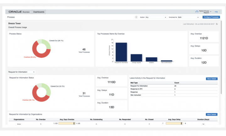 Primaned | Sistema de gestión documental Oracle Aconex